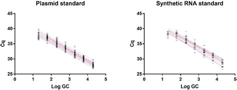 Standard Curves Obtained From Idt 2019 Ncov N Positive Control Plasmid