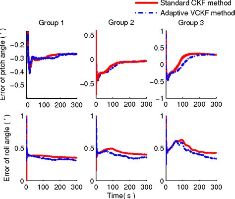 Figure 1 From An Adaptive Initial Alignment Algorithm Based On Variance Component Estimation For