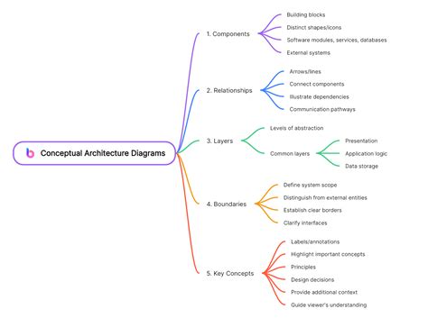 Full Overview Everything About Conceptual Architecture Diagram