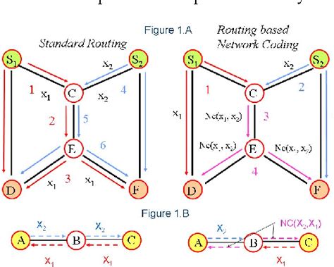 Figure 1 From Routing Optimization For Network Coding Multi Flow Route