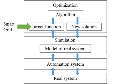 Generic System Architecture Download Scientific Diagram