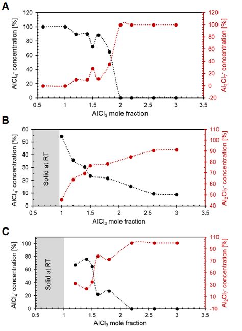 Percentage Of Alcl4 And Al2cl7 In Ionic Liquids As A Function Of