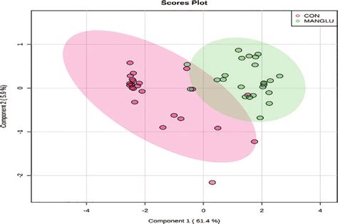 Partial Least Squares Discriminant Analysis Pls Da Scores Plot Of The