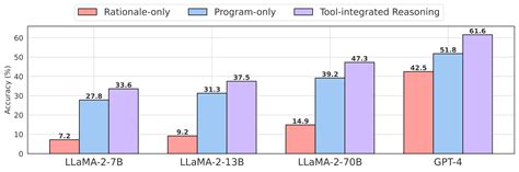 Tora Tool Integrated Reasoning Agents