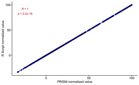 Normalise Ic50s Plates And In Mapping Mode Find And Normalise Using A Plate Map With Strict