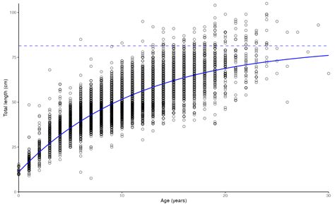 Plot Age Length Relationships And Growth Curves — Plotgrowth • Ggfishplots