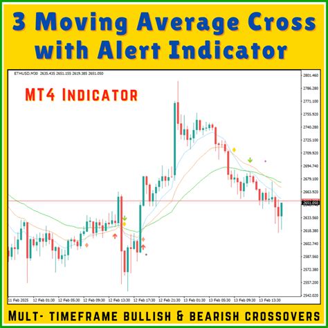 3 Moving Average Cross With Alerts Forex Mt4 And Mt5 Indicator Multi Timeframe Bullish
