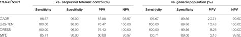 Sensitivity Specificity Positive Predictive Value Ppv Negative Download Table