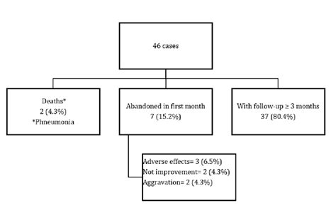 Flow Chart Of Consecutive Pediatric Cases Of Drug Resistant Epilepsy