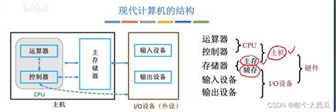 计算机组成原理 csdn博客