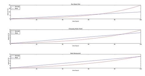 Poop Vs Time Evaluation Based On Sex Album On Imgur