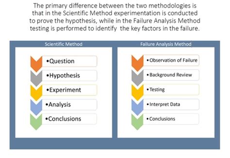 The Scientific Method Versus Failure Analysis Process