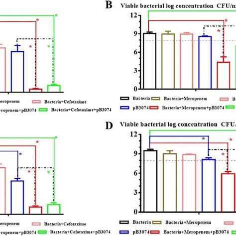 Pdf Synergistic Antibacterial Effect Of Phage Pb3074 In Combination