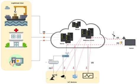 Security In Iot Distributed Danial Of Service Ddos I Cryptiot