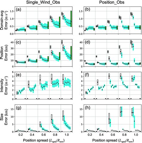 Error Boxplots Showing The Interquartile Range Of Error Metrics