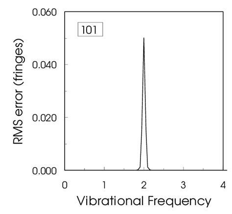 Phase Measurement Errors For The 101 Frame Algorithm For A Vibrational