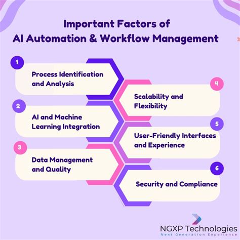 Ai Automation And Workflow Management Infographic Ngxp Technologies Posted On The Topic Linkedin