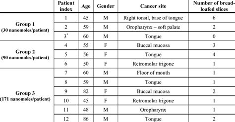 Dose Groups And Patient Characteristics Download Scientific Diagram