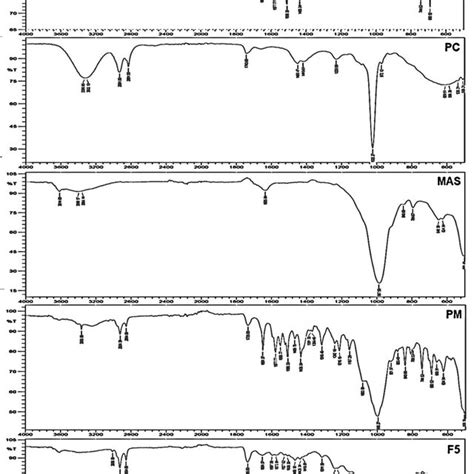 Ftir Spectrum Of Pure Atr Atorvastatin Pc Phosphatidylcholine Mas