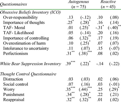 Zero Order And Partial Correlations After Controlling For Bdi Among