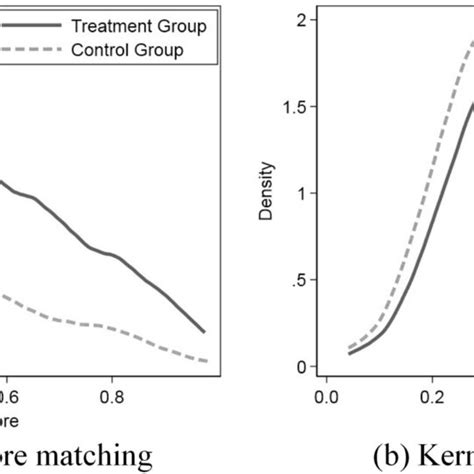 Comparison Of The Distribution Before And After Matching Download