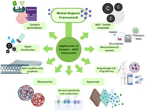 Figure 1 From Trends And Opportunities In Enzyme Biosensors Coupled To Metal Organic Frameworks