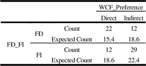table 1 from exploring the effect of matching cognitive learning style