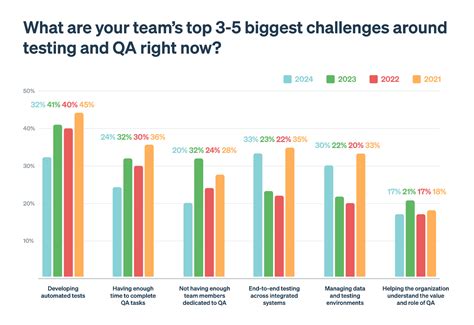 Software Testing And Quality Report Whats Shaping Qa Teams Today Testrail