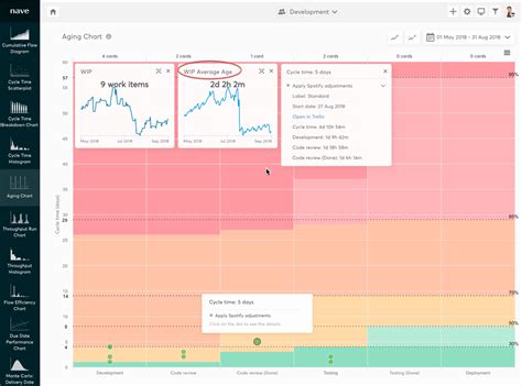 Calculate Average Age Of Wip To Improve Team Effectiveness Agile Marketing Alliance