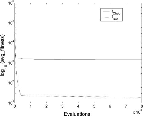 Figure 3 From A Simple Cellular Genetic Algorithm For Continuous Optimization Semantic Scholar