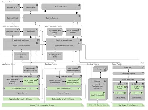 Archimate Patterns All Together Now General Geekery