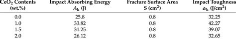 Impact Test Data Of Different Coatings Download Scientific Diagram