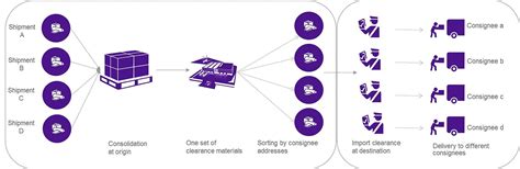 Fedex Convenient Export Clearance Solution Fedex China