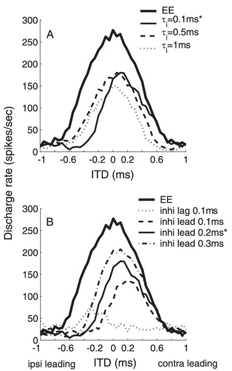 Effects Of Temporal Precision Of Inhibition In The Point Model A Download Scientific Diagram