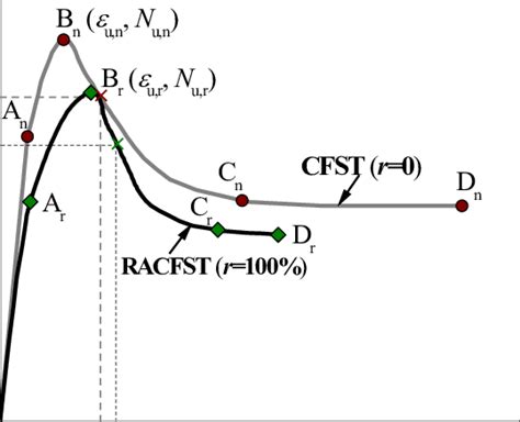 Comparison Of Axial Load Vs Axial Strain Relationship Between