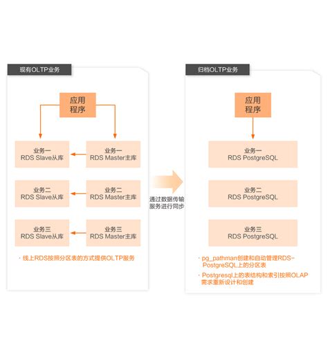云数据库rds Postgresqlpg数据库混合数据类型复杂查询数据库 阿里云