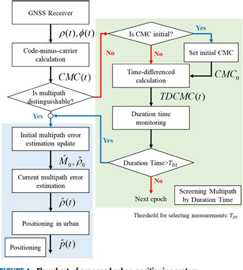 Figure 1 From Gnss Urban Positioning With Multipath Mitigation Using