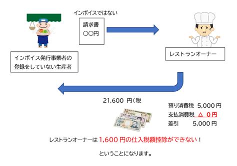 Part1 第6回目 インボイスでなければ仕入れ税額控除ができない！