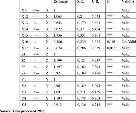 cfa test or construct validity test indicator download scientific