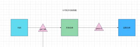 Git提交和配置命令git提交设置 Csdn博客