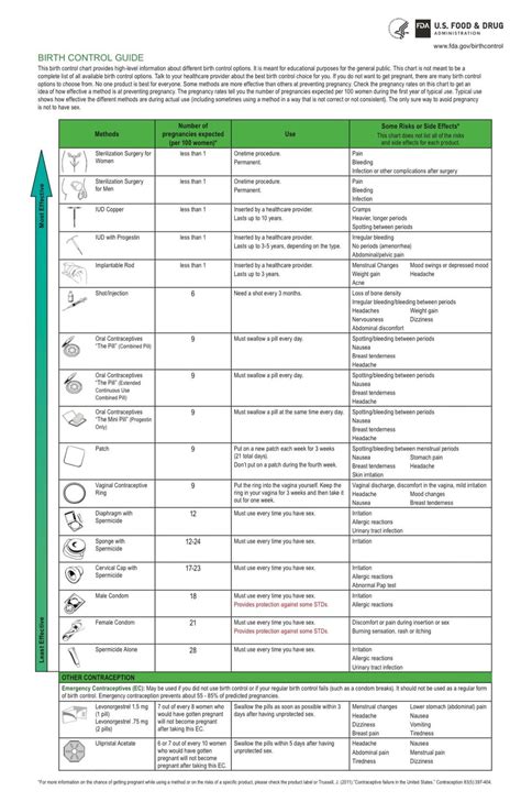 Birth Control Pill Comparison Chart Birth Control Pills