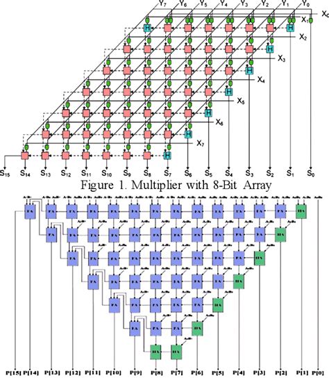 Figure 1 From An Efficient And Robust Modified Hybrid Multipliers With