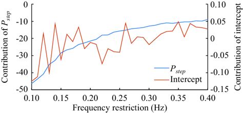 Contributions Of P Step And Intercept B Download Scientific Diagram
