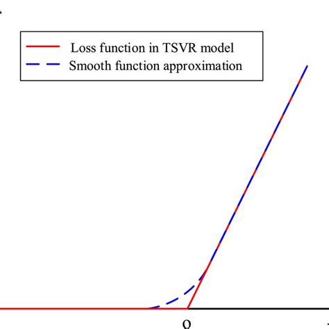 The Loss Function In Nonlinear Smooth Twin Support Vector Regression