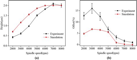 Experimental And Simulation Results With Spindle Speeds Ranged From