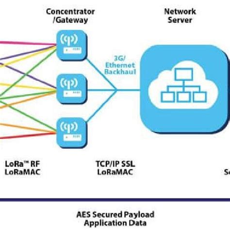 Lorawan System Architecture 22 Download Scientific Diagram