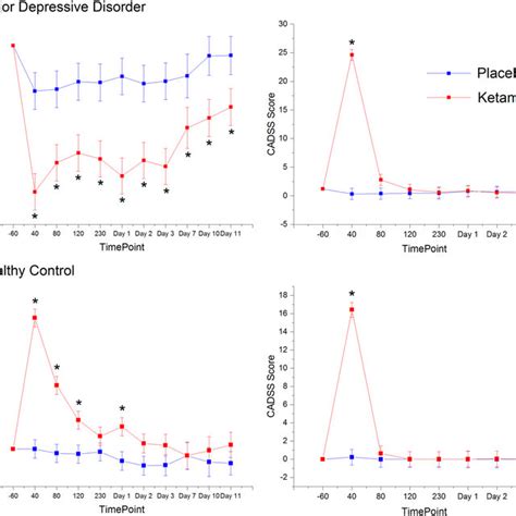 Effects Of Ketamine On Mood Graphs Of The Marginal Means Derived From
