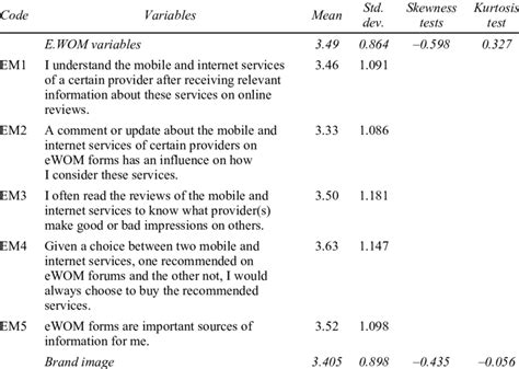 Descriptive Statistics Of The Scale Of Measurements Download Scientific Diagram