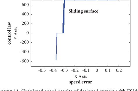 Figure 1 From Artificial Neural Network Based Experimental Investigations For Sliding Mode