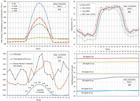 Hourly Values For The Date 25102019 For The A Global Solar